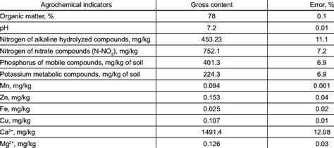 Agrochemical Parameters Of Compost Used For Experiments Download