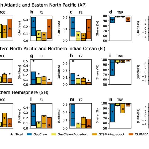 Evaluation Of Model Performance By World Region The Performance Scores Download Scientific