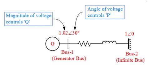Analysis Of Reactive Power In Power System Electrical Technology