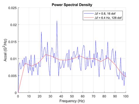Power Spectral Density Endaq