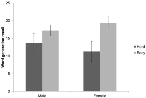 Effect Of Task Difficulty And Sex On Memory For Number Of Words Download Scientific Diagram