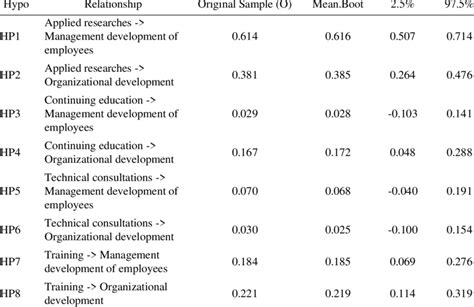 Results Of Confidence Intervals Bootstrap Download Scientific Diagram