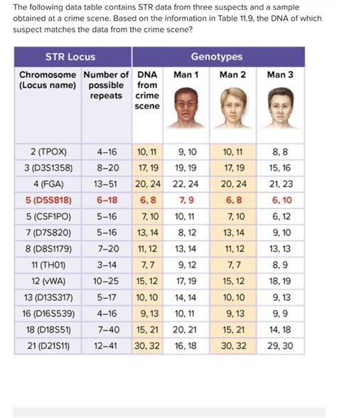 Solved The Following Data Table Contains Str Data From Three