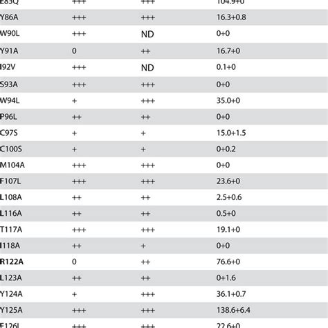 Mapping Of Functional And Evolutionary Informative Residues At The Download Scientific Diagram