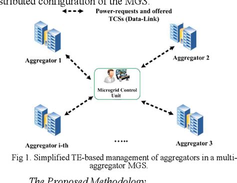 Figure 1 From Transactive Based Control Algorithm For Mitigating