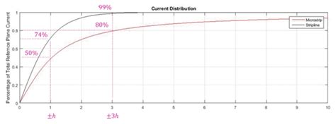 PCB Return Current Distribution In The Stripline Configurations In Compliance Magazine