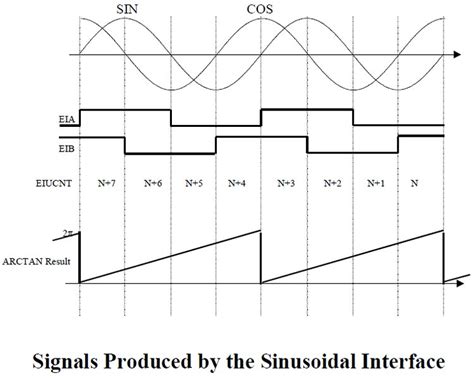Converting Sin Cos Encoder Outputs Into Position Sensors Arduino Forum