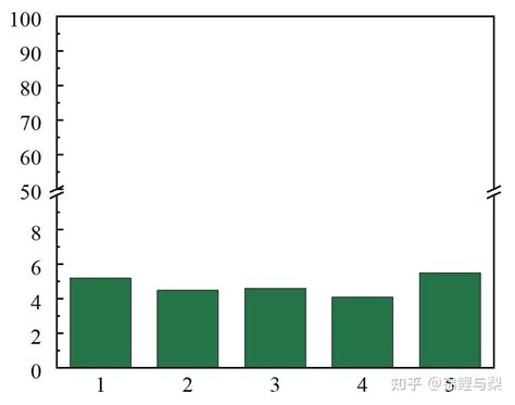 Orgin如何设置坐标轴断点，坐标轴分段？ 知乎