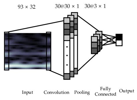 Entropy Free Full Text Application Of Continuous Wavelet Transform And Convolutional Neural