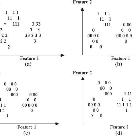 Binary Scatter Plots In 2 D Feature Space A Three Class Scatter Plot