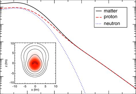 Color Online Matter Proton And Neutron Density Distributions In