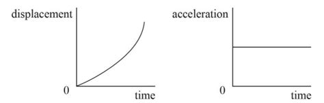 Ap Physics 1 1 1 Position Velocity And Acceleration Exam Style Questions With Answer Frq