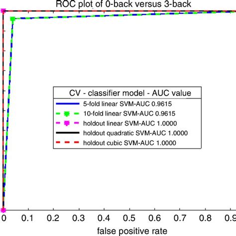 roc plot of 0‐back versus 2‐back of top five classifier models