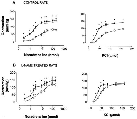 Dose±response Curves To Either Noradrenaline Or Kcl Before Open Download Scientific Diagram