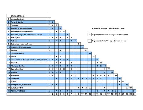 How To Read Chemical Compatibility Chart