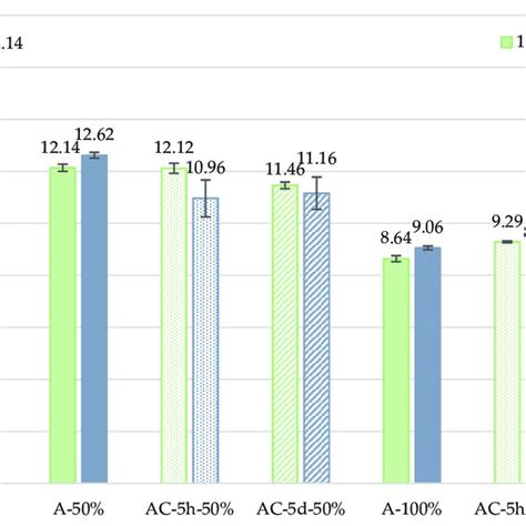 Dynamic Modulus Of Elasticity Results Download Scientific Diagram