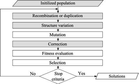 Figure 1 From Multiobjective Evolutionary Structural Optimization For