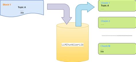 Efficient Document Chunking Using Llms Unlocking Knowledge One Block