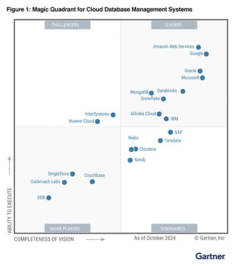 Gartner 2024 Magic Quadrant For Cloud Database Management Systems
