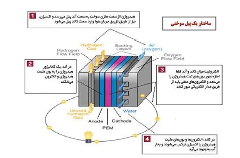 خودروی هیدروژنی چیست و چطور کار می کند؟