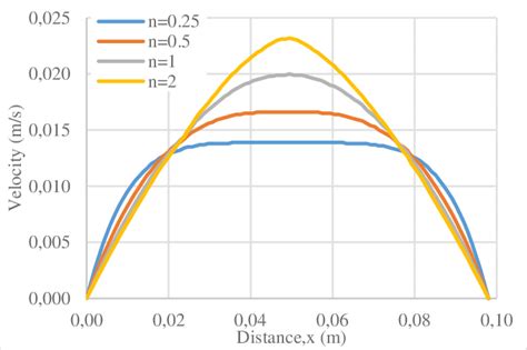Velocity Profiles Of Various N Values With A Constant K Value Of 01