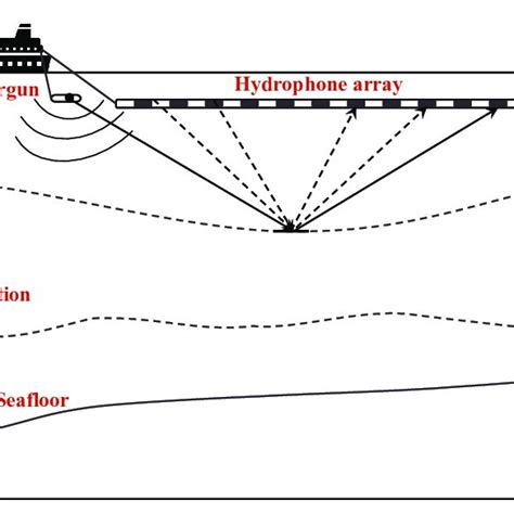 Demonstration Of Seismic Data Collection Download Scientific Diagram