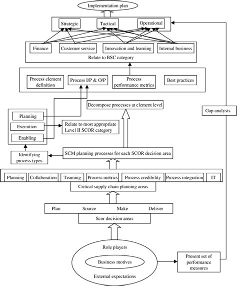 Skeleton Of Scor Bsc Framework For Smes Download Scientific Diagram