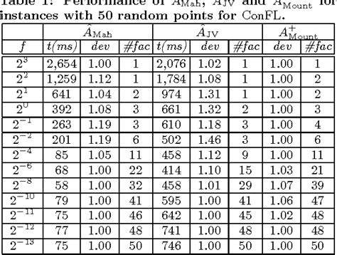 Table 1 From A Continuous Facility Location Problem And Its Application To A Clustering Problem