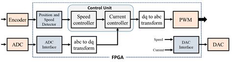 Synchronization And Sampling Time Analysis Of Feedback Loop For Fpga Based Pmsm Drive System