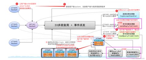 Redis单线程和多线程网络模型变更redis 单线程模型能改吗 Csdn博客 Redis单线程和多线程网络模型变更redis 单线程模型能改吗 Csdn博客
