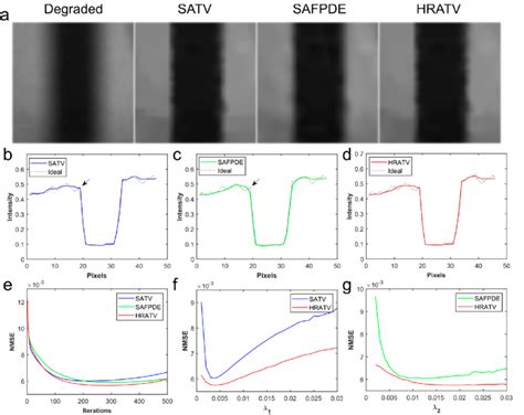 Edge Preservation And Parameter Dependency Of Three Deconvolution Download Scientific Diagram