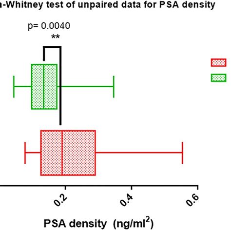 Bar Charts Showing The Median Psa Density Comparison Between The Download Scientific Diagram