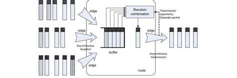 Coding At Network Node Download Scientific Diagram