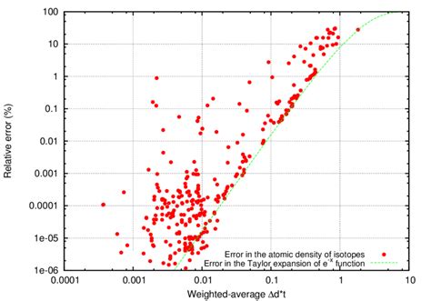 Relative Error Associated With The Taylor Expansion Method For Each Download Scientific Diagram
