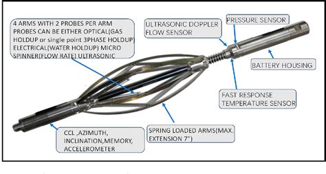 Figure 1 From Application And Analysis Of Array Production Logging Technology For Multiphase