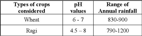Table 1 From Automated Crop Recommender System Using Pattern Classifiers Semantic Scholar