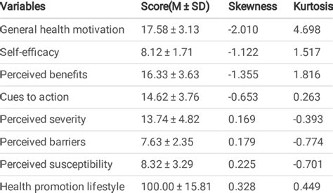 Descriptive Statistics Of Measured Variablesn 1201 Download Scientific Diagram