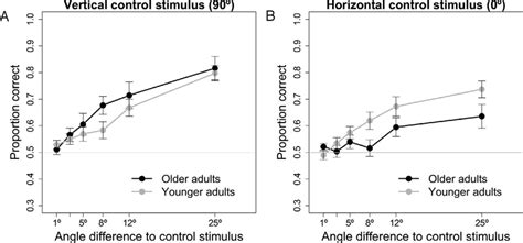 A Direction Discrimination Performance For Younger Adults Gray And Download Scientific