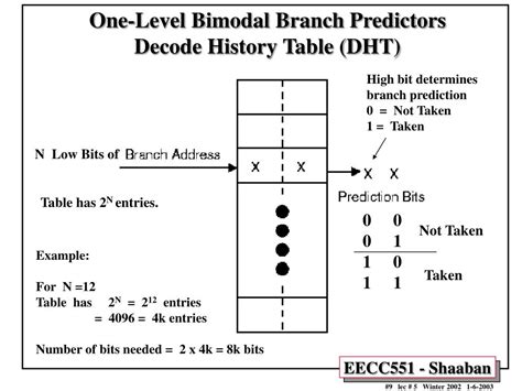 Ppt Static Conditional Branch Prediction Powerpoint Presentation