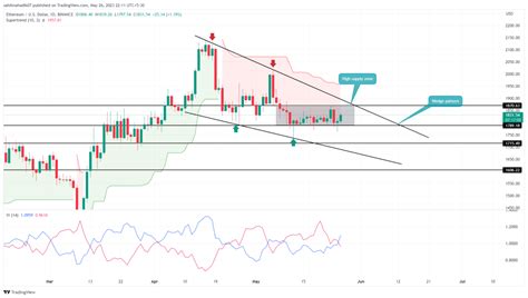 Ethereum Price Analysis Eth Bulls Must Break This Price Level To End