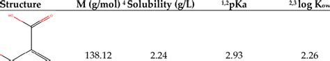 Structural Formula And Physicochemical Properties Of Salicylic Acid
