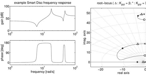 Example Of A Smart Disc Frequency Response Download Scientific Diagram