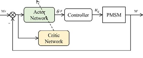 Figure 1 From Modified Deep Deterministic Policy Gradient Based Optimal