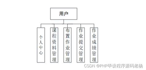 计算机毕业设计php作业查重系统（源码程序vuelw部署）查重类网站源码 Csdn博客