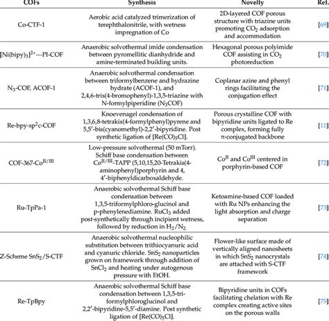 Synthetic Protocols And Novelty Aspects Of Hybrid Cof Based Frameworks