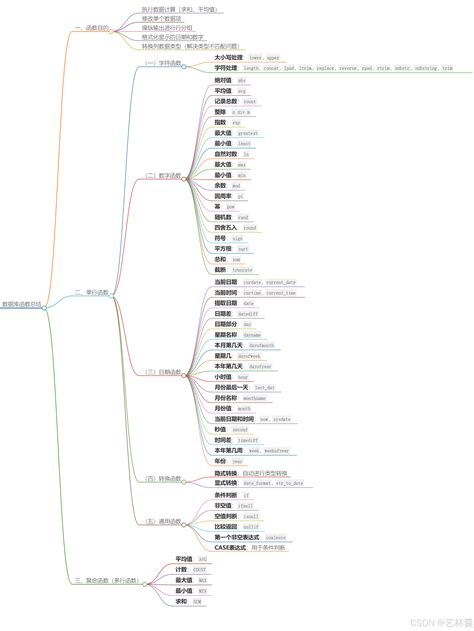 详解【mysql函数】mysql 函数 Csdn博客