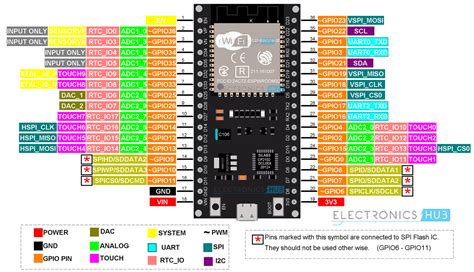 Esp32 Pinout和esp Wrom 32 Pinout Esp32 Devkit 亚博app更新