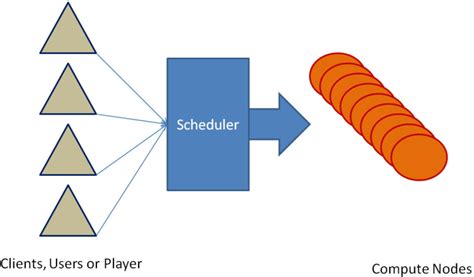 Figure 2 1 From Scalable Computing Practice And Experience Semantic Scholar