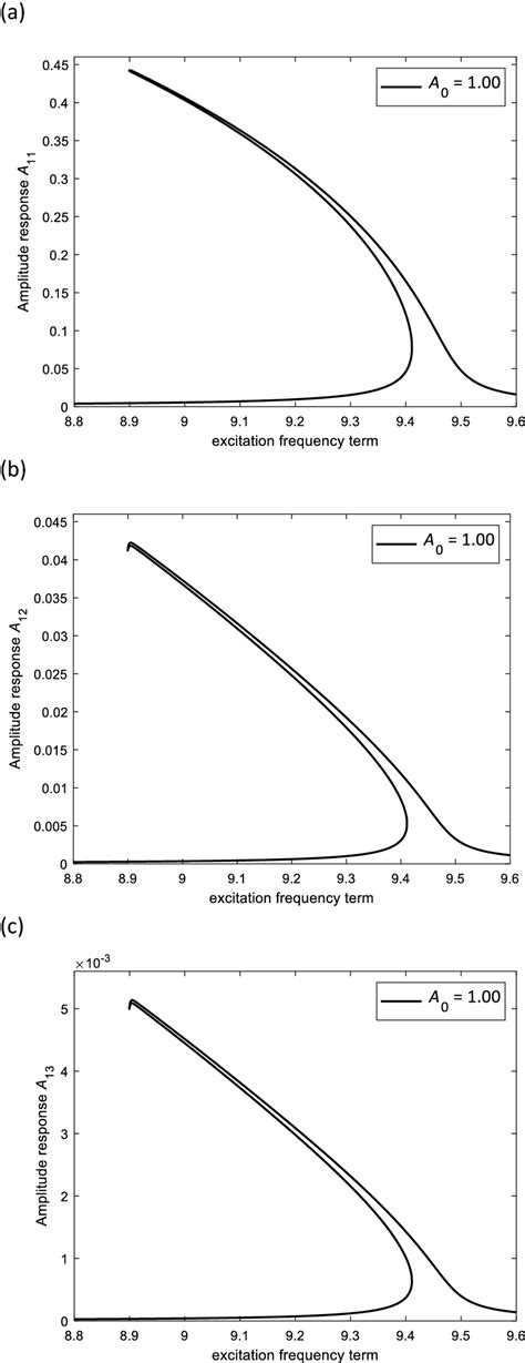 Transverse Amplitude Frequency Response Of Geometrically Imperfect Download Scientific Diagram