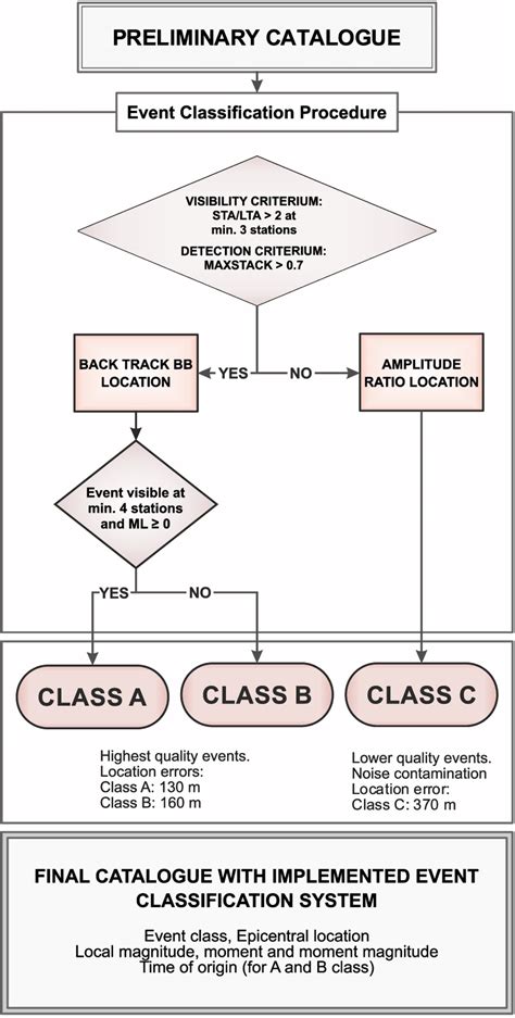 Event Classification Scheme Based On Location Quality Evaluation Download Scientific Diagram